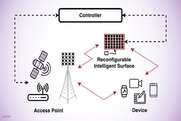 ETSI Releases First Use Cases for Reconfigurable Intelligent Surface ... ETSI Releases First Use Cases for Reconfigurable Intelligent Surface ...
